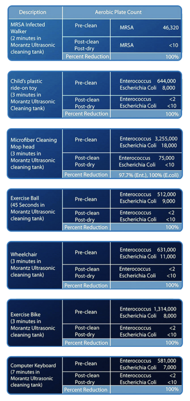 Medical Cleaning & Infection Control - Morantz Ultrasonics